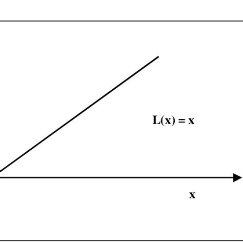 A Linear Loss Function L X Download Scientific Diagram