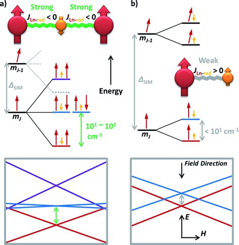 The Simplified Energy Level Splitting Of The Low Lying States For A A Download Scientific