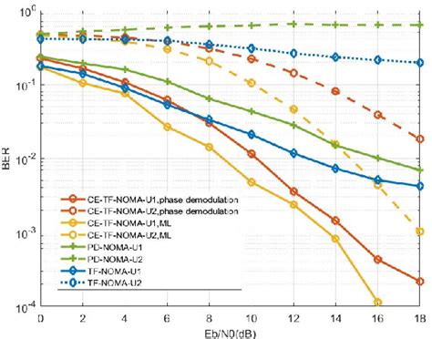 Figure 7 From A Low Papr Hybrid Noma Based On Constant Envelope Ofdm Semantic Scholar