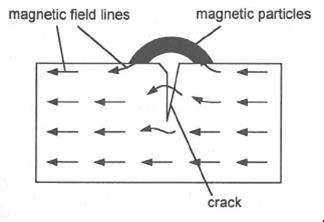 Magnetic Particle Testing Download Scientific Diagram