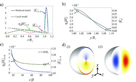 Electromagnetic Fields Of An Embedded Eigenstate A Field Amplitudes