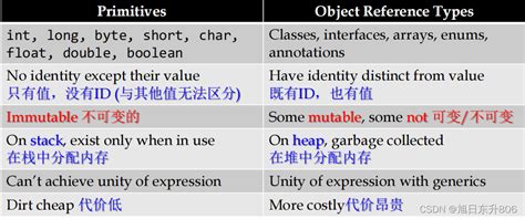 Java 数据类型java数据类型 以及常见使用场景 Csdn博客 Java 数据类型java数据类型 以及常见使用场景 Csdn博客