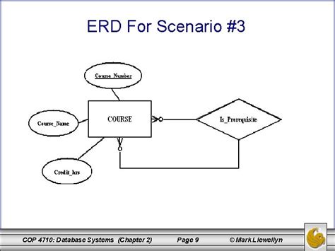 Cop 4710 Database Systems Summer 2008 Chapter 2