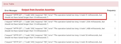 How To For Jmeter Duration Assertion Redline13