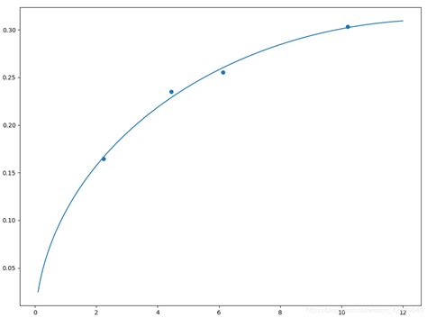 Python 拟合 Leastsq 最小二乘python使用leastsq拟合出的系数对应 Csdn博客