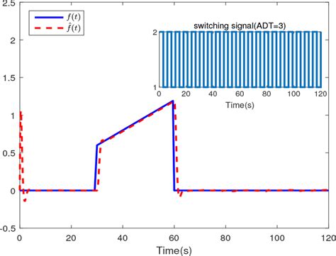 Fault F T And Its Estimation F T Download Scientific Diagram