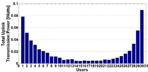 Users Total Uplink Transmission Power Allocation For Increasing Download Scientific Diagram