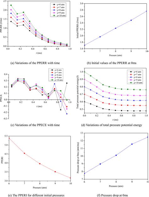 variations of gas dynamic parameters under different initial gas