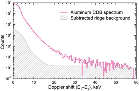Contribution Of The Background Events To The Experimental CDB Spectrum Download Scientific