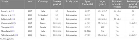 Clinical Demographics Of Included Studies Download Scientific Diagram