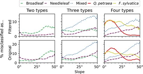 Percentage Of All Pixels Within A 1° Interval X Axis That Have Been Download Scientific