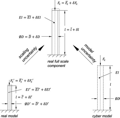34 Methods For Predicting The Function Of A Full Scale Component Using