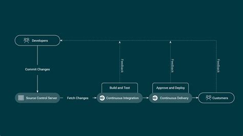 what is ci cd the complete guide circleci