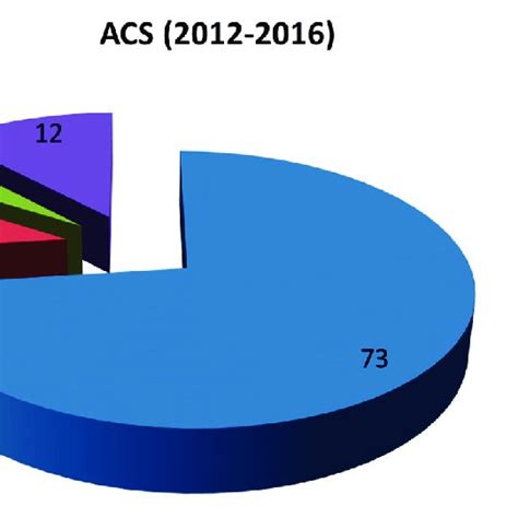 Pie Chart Depicting The Distribution Of New Invasive Breast Cancers In