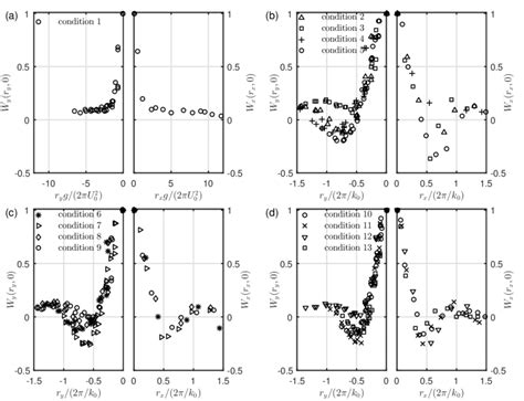 14 The Normalised Spatial Correlation At Zero Time Lag With