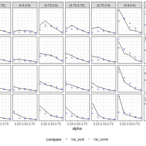 2 Variance Estimation For µ 1 When N 2000 Column Represents P 00
