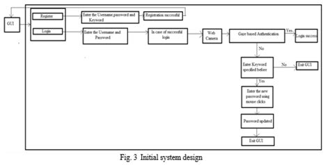 Mode Code Authentication System Using Artificial Intelligence