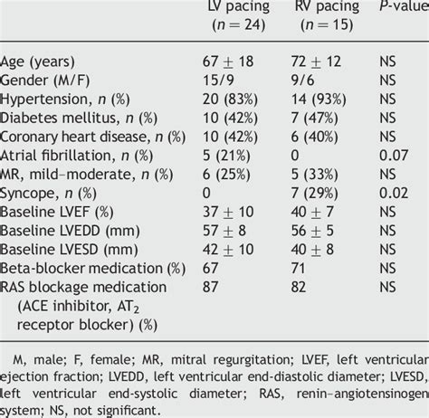 Clinical Characteristics Of The Rv And Lv Based Pacemaker Implanted Download Scientific Diagram