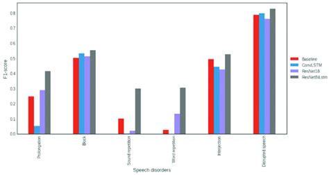 Performance Of The Models Checked Using Mel Scale Spectrograms Download Scientific Diagram