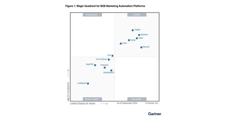 Four Years A Leader Hubspot Named A Leader In The Gartner® Magic Quadrant™ For B2b Marketing