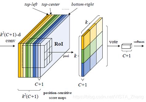 论文笔记：redet A Rotation Equivariant Detector For Aerial Object Detection