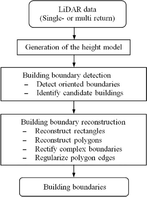 Flowchart Of Building Detection Download Scientific Diagram