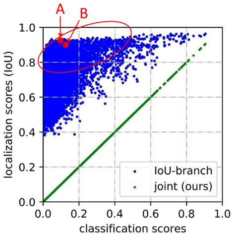 Yolo Loss Function Part 2 Gfl And Vfl Loss