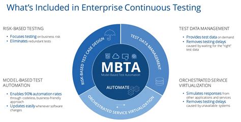 Sap Application Testing Solutions By Tricentis Overview