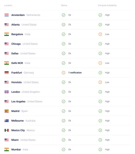 Vultr Server Status 页面：查看 Vultr Vps 云服务器最新状态和通知 Vultr中文网 Vultr中文网