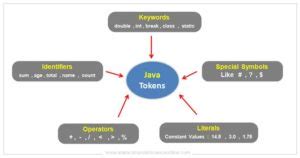 Java Programming Basics Java Programming Tutorial For Beginners