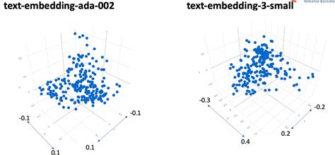 Open Ai 3rd Gen Embedding Models — Whats Driving The Improvements By Arun Prasad Medium