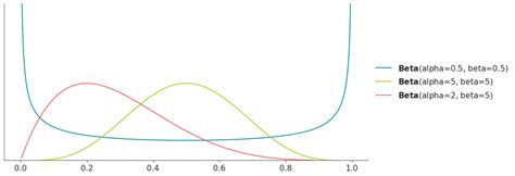 Distributions — Preliz 0210 Documentation