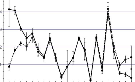 Error Curves Comparing Unsupervised Bayesian Networks Solid Line To Download Scientific