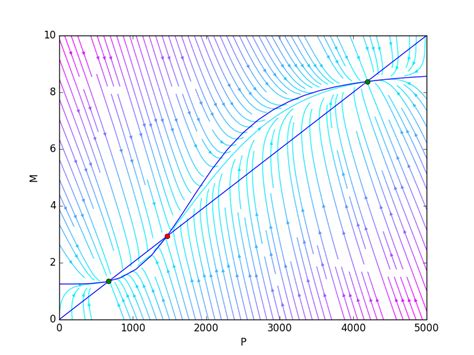 Psb Integrating Odes