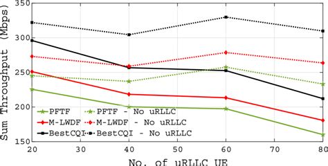 embb sum throughput versus no of urllc ue algorithm 3 download