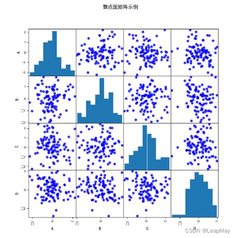 天精通PythonDay Python 数据分析 Pandas可视化功能绘制饼图箱线图散点图散点图矩阵热力图面积图等示例 代码 阿里云开发者社区