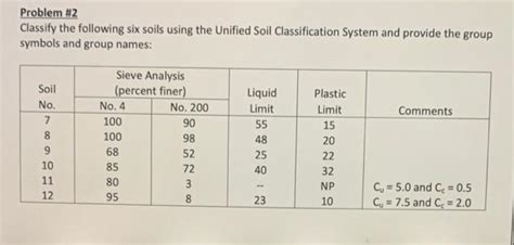 Solved Problem 2 Classify The Following Six Soils Using