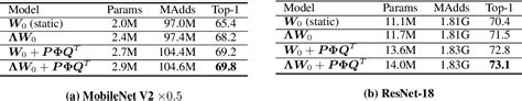 Table 1 From Revisiting Dynamic Convolution Via Matrix Decomposition