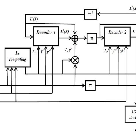 Structure Of Turbo Decoder Download Scientific Diagram