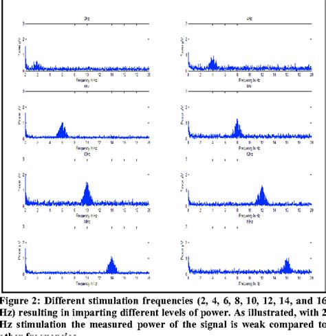 Figure 1 From Multiple Frequency Effects On Human Brain Based Steady