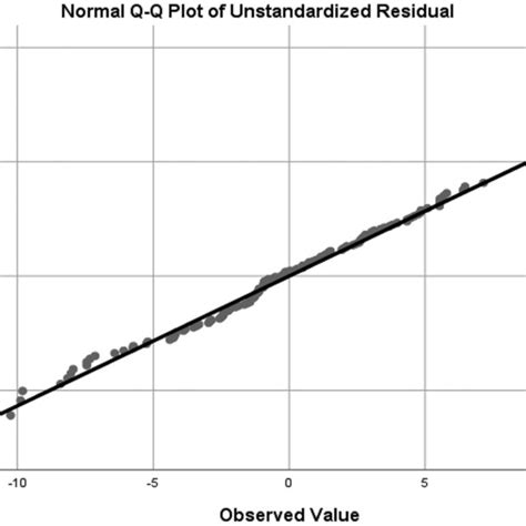 Normal P P Plot Of Regression Standardized Residual Download Scientific Diagram