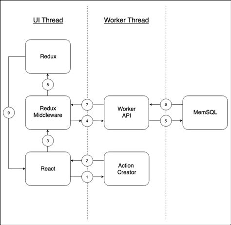 Leveraging Web Workers For Client Side Applications With React And Redux