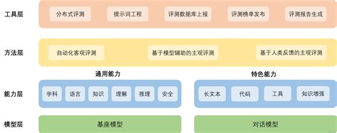【opencompass 大模型评测——笔记】 csdn博客