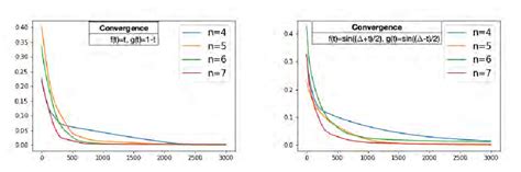 Figure 9 From Neural Network Based Curve Fitting Using Totally Positive