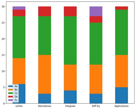 Faq Recreate Graphs Using Matplotlib Stacked Bars Python Faq
