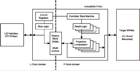 Block Diagram Of FPGA Design Download Scientific Diagram
