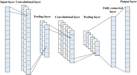 Convolutional Neural Network Structure Download Scientific Diagram