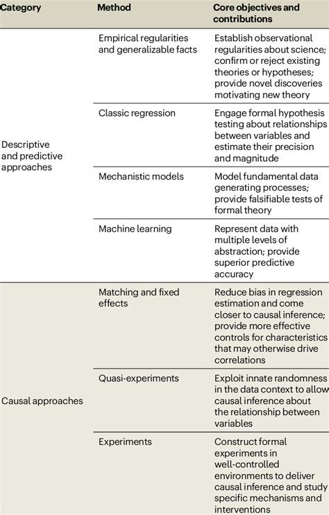 Empirical Approaches In Science Of Science Research Download Scientific Diagram