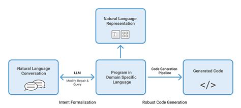 Pwr Using Representations For Ai Powered Software Development Microsoft Research