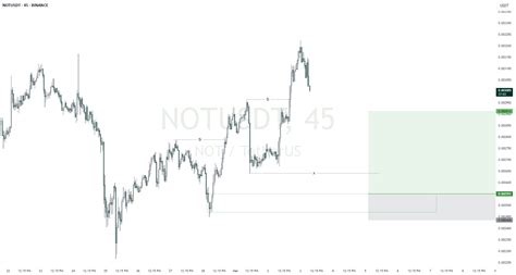 تحلیل نات کوین امروز بر اساس نقاط مقاومت و حمایت 14 اسفند